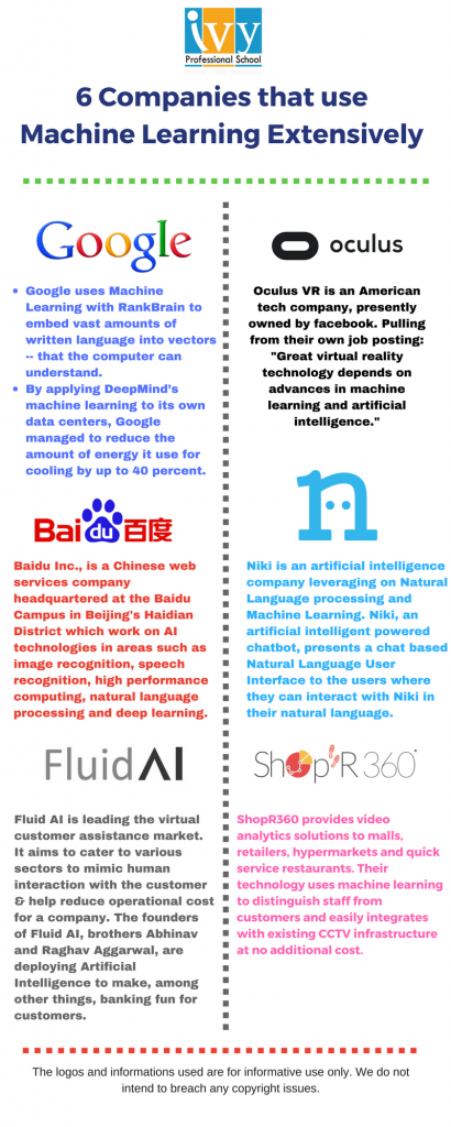 Ivy Professional School | Official Blog 6 Companies that use Machine ...